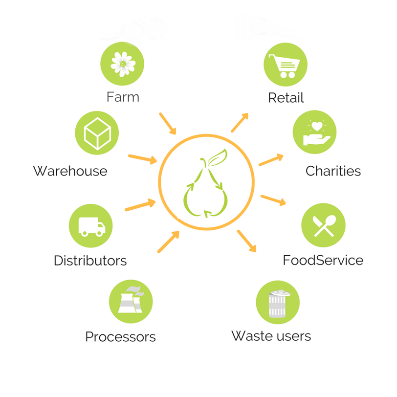 How is food waste being reduced in Canada?